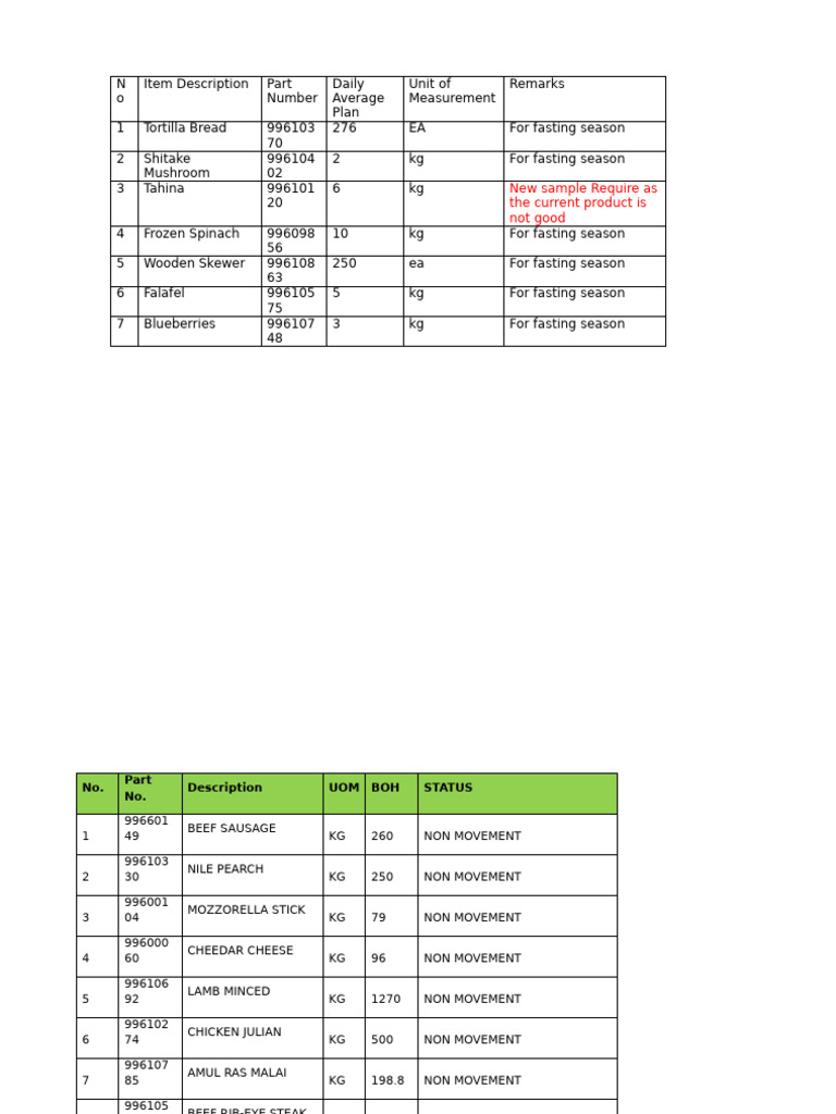 ccp plan | PDF | Foods | Cuisine
