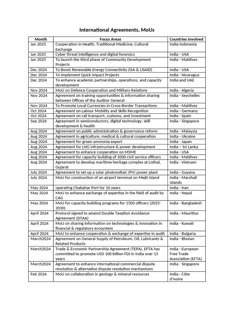 International and National Agreements | PDF | Economies