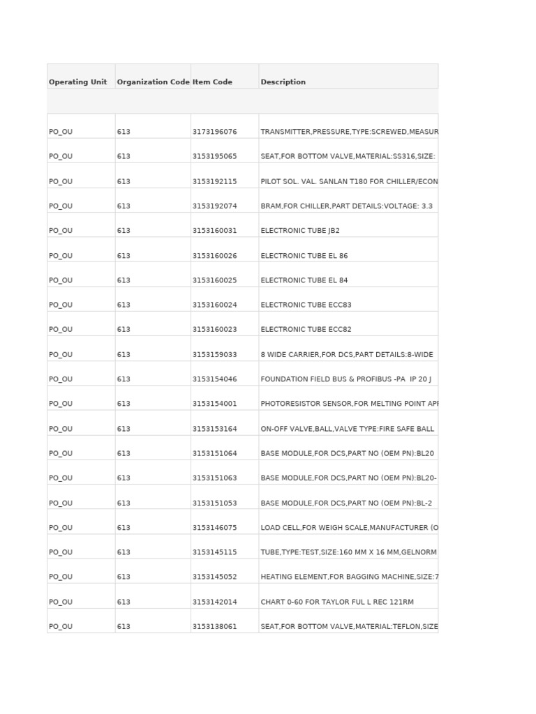 Operating Unit Organization Code Item Code Description | PDF | Pressure ...