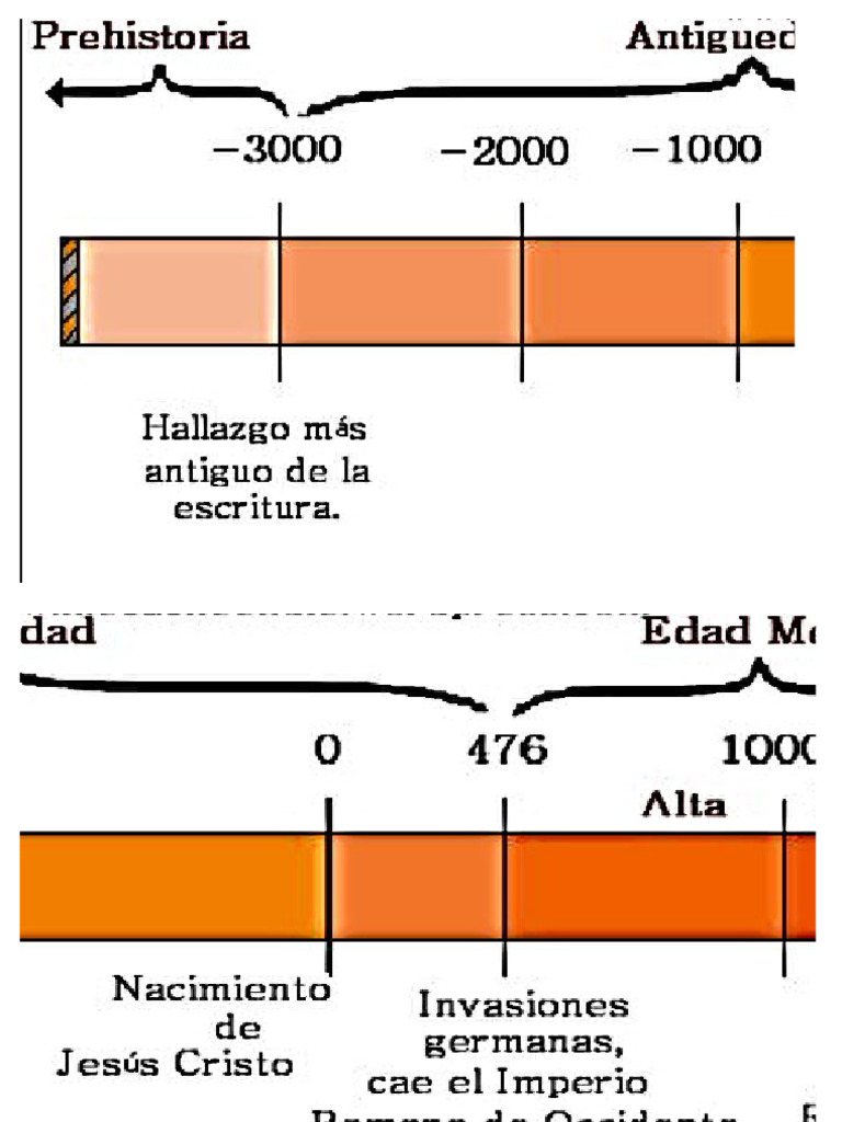 Diagrama de Los Periodos de La Historia Del Mundo | PDF