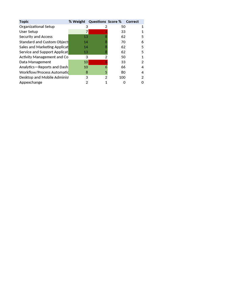 SFA Exam Analysis | PDF