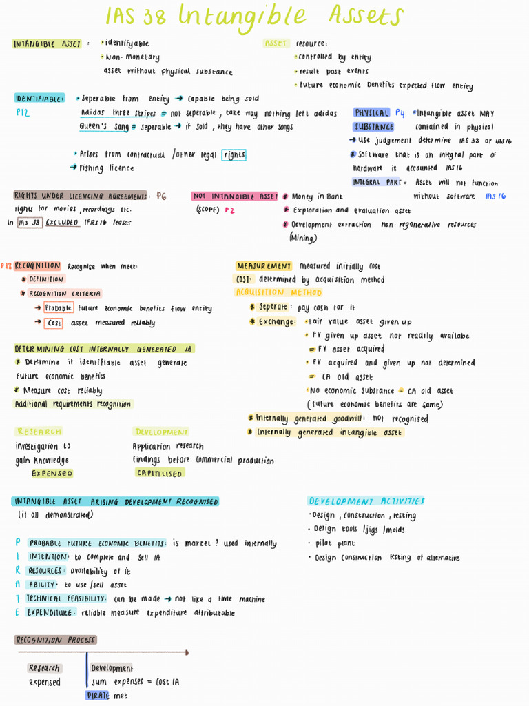 IAS 38 Intangible Asset | PDF