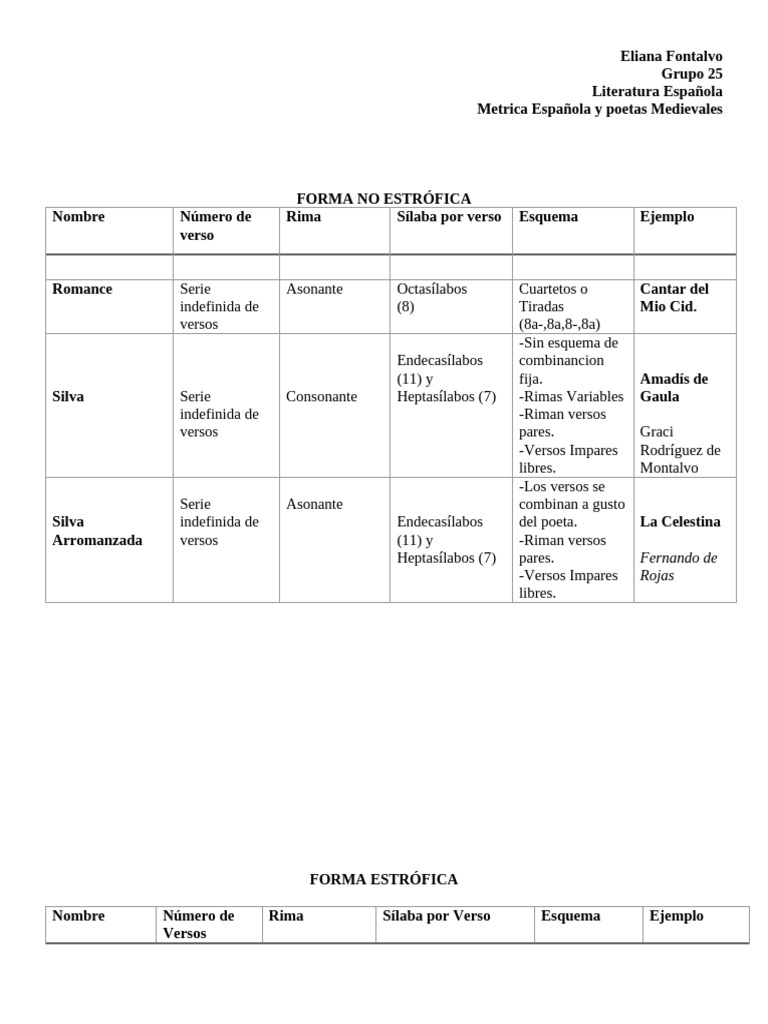 Métrica Española y Medieval | PDF | Metro (poesía) | Ritmo y medidor