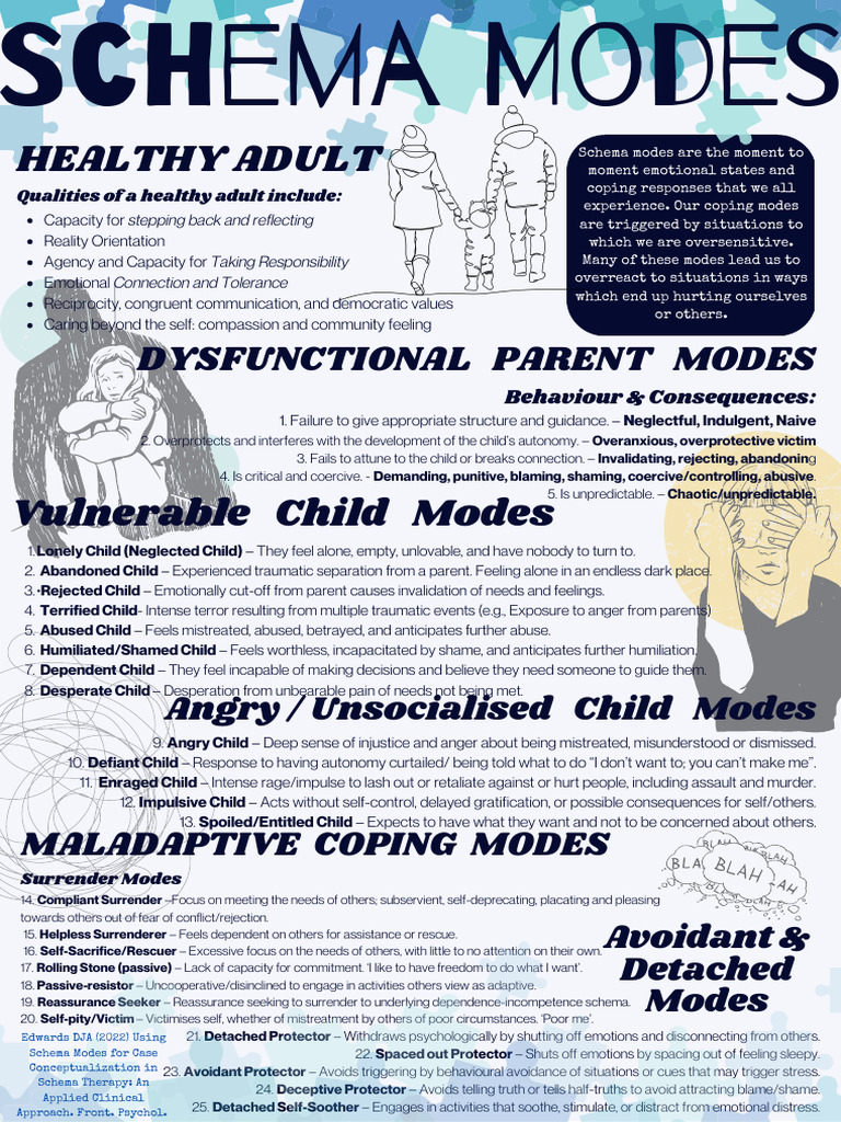 Schema Modes Hand Out Version 2023v4 | PDF | Anger | Shame