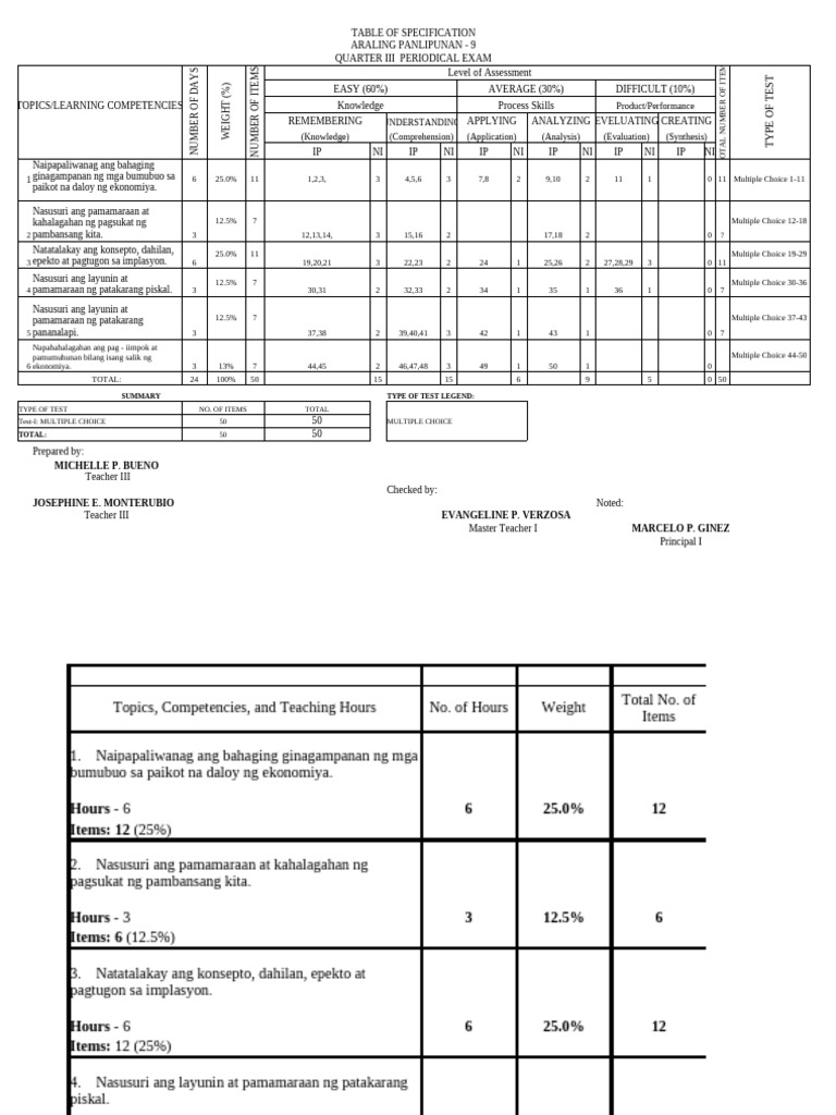 Ap 9 Tos 3RD Quarter Exam | PDF | Multiple Choice | Evaluation Methods