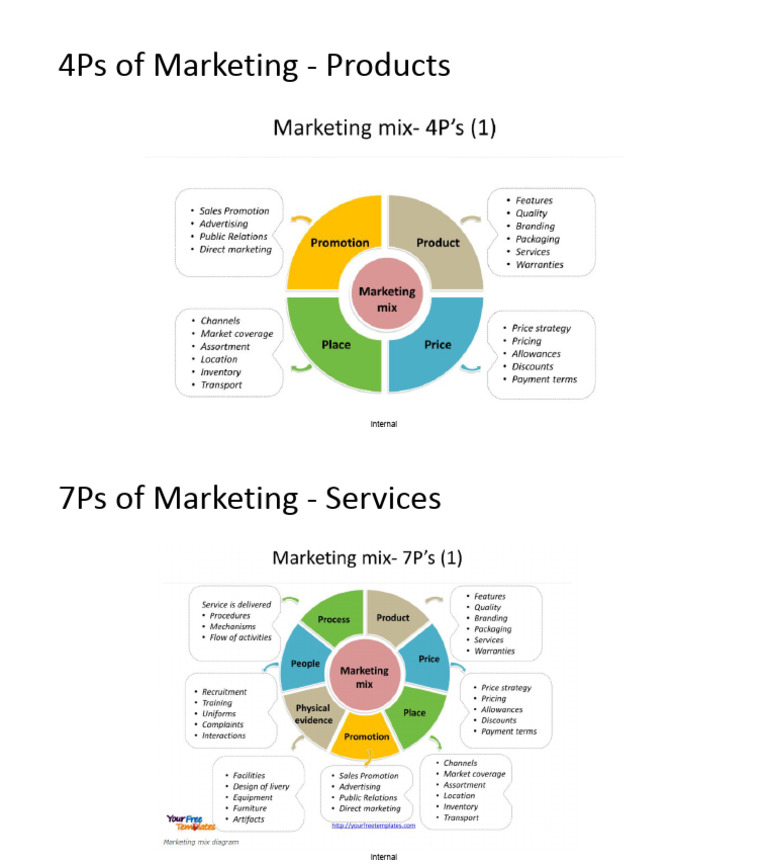 4Ps and 7Ps Slides | PDF