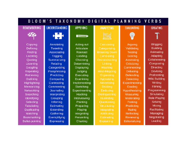 Bloom Taxonomy Verbs | PDF