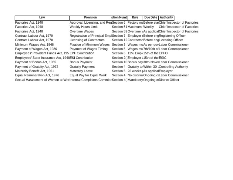 Labor Law Compliance Checklist | PDF