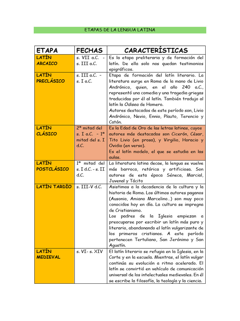 ETAPAS DE LA LENGUA LATINA | PDF | latín