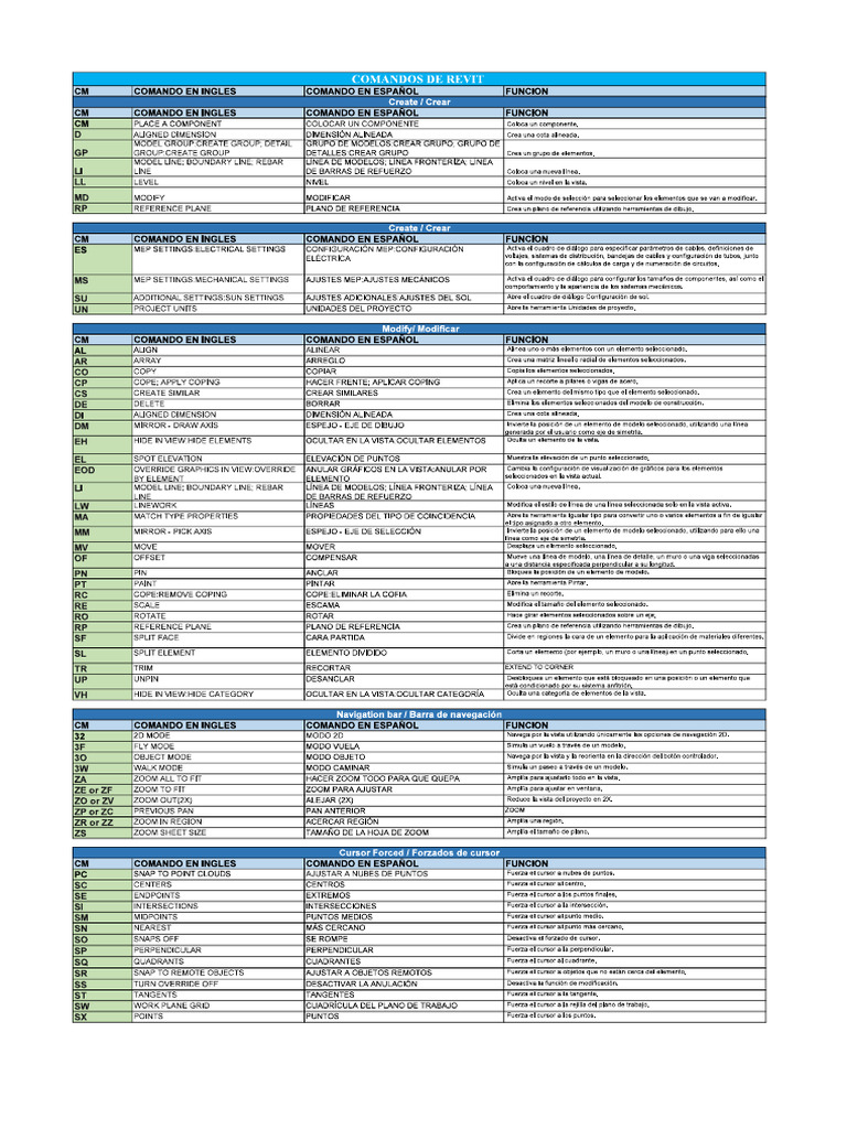 Comandos Revit 2 | PDF