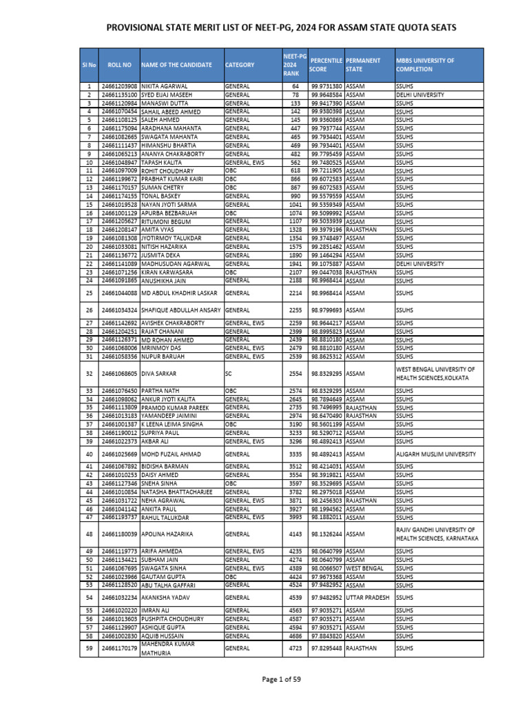 Provisional Assam State Merit List-Neet PG 2024 2 | PDF | Politics Of India | Government Of India
