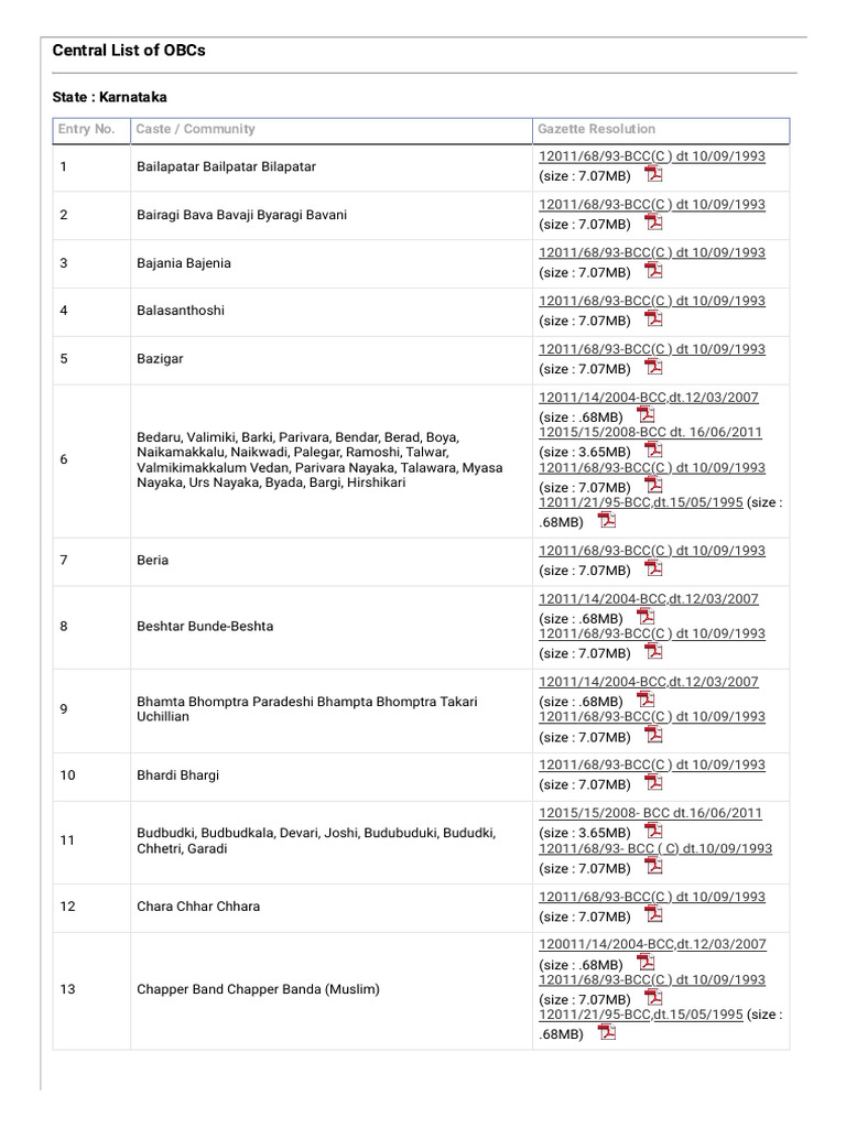 Karnataka OBC Caste List Details | PDF | Social Groups Of India | South ...