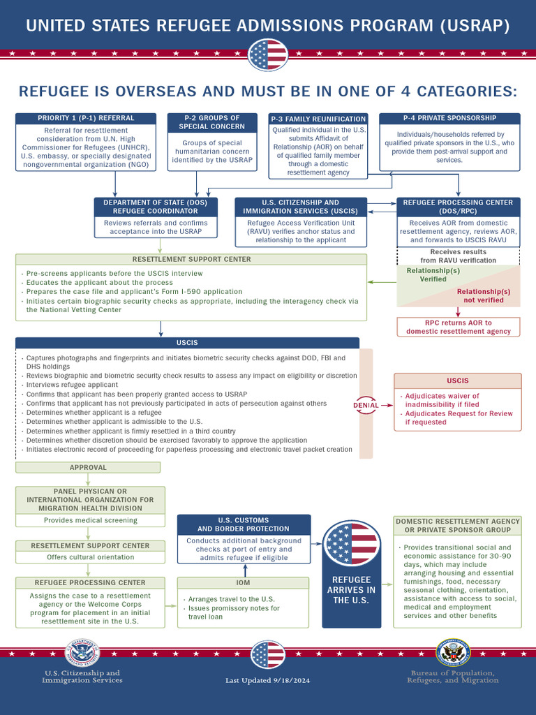 USRAP_FlowChart | PDF | Refugee | United States Citizenship And ...