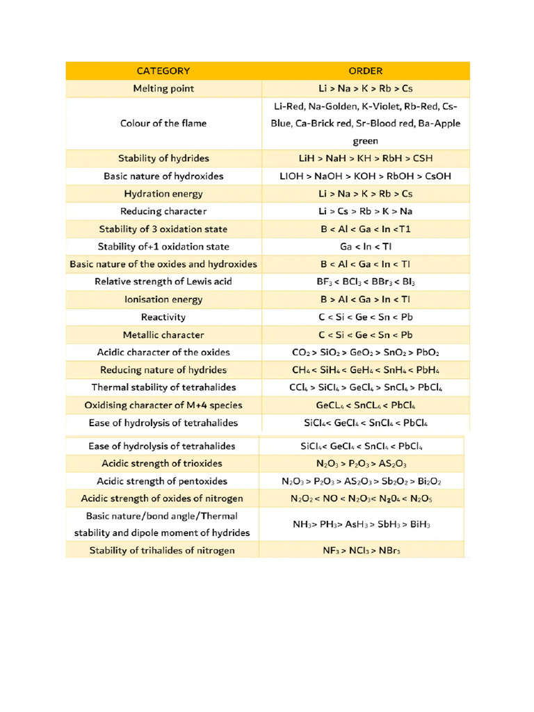 Chemistry Periodic Trends | PDF