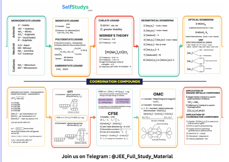 Coordination Compounds Jee Mind Map | PDF