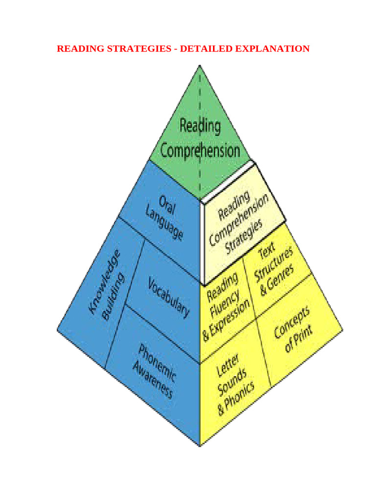 Reading Strategies Detailed Explanation Pdf