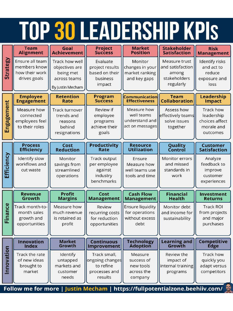 Leadership KPIs | PDF