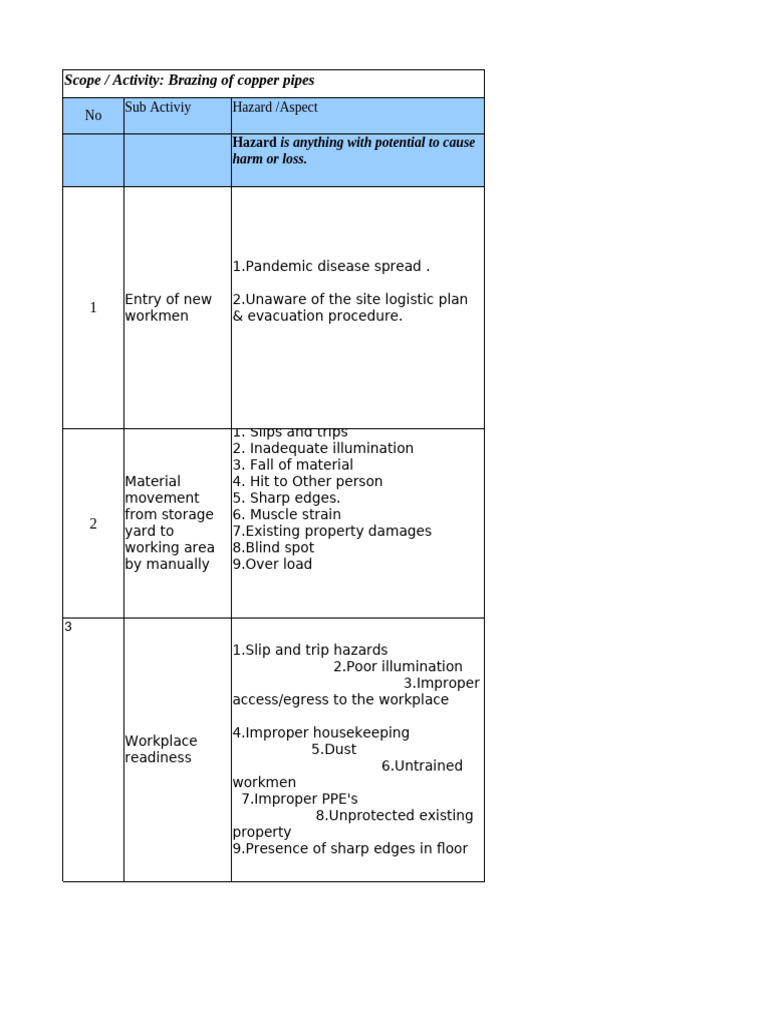 Copper Pipe Brazing Job Hazard Analysis | PDF | Personal Protective ...