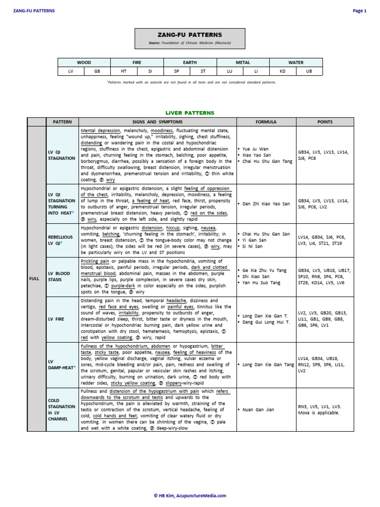 H FCM Zang Fu Patterns Hbkim W | PDF | Thorax | Symptoms And Signs