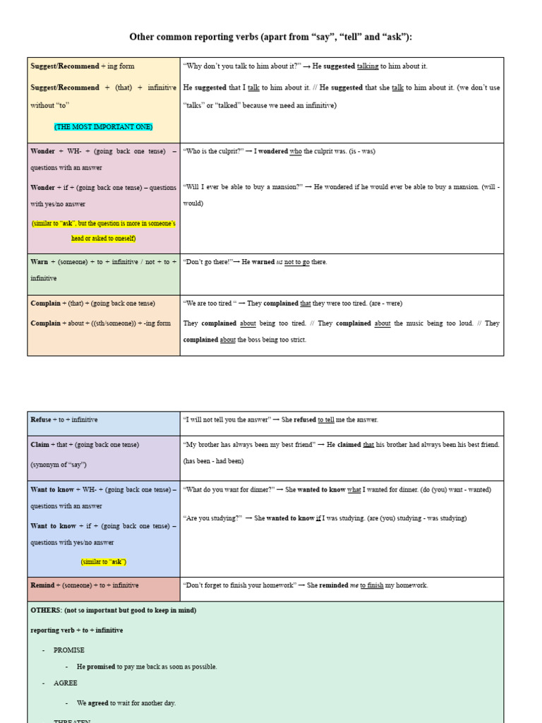 Other Common Reporting Verbs (Apart From "Say", "Tell" and "Ask") | PDF ...