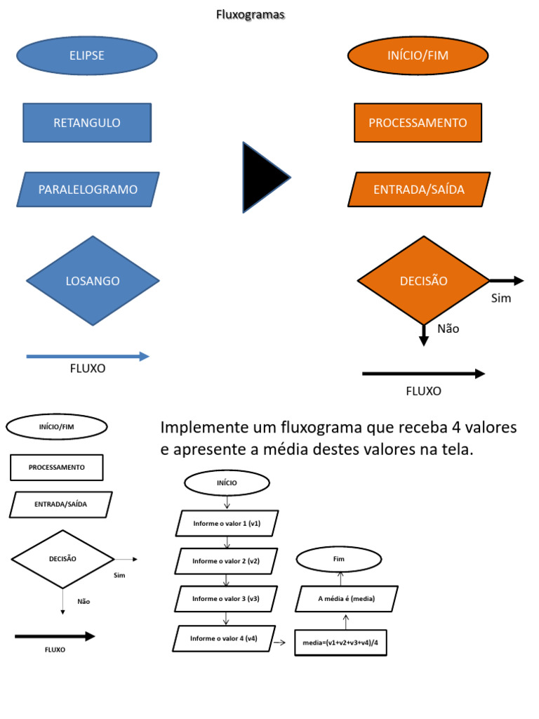 Aula 02 - Exemplos Fluxogramas | PDF | Informática | Engenharia da ...