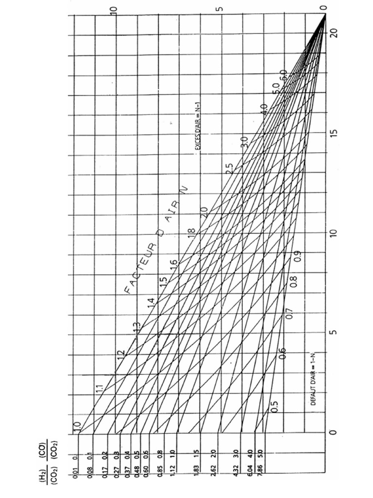 Diagramme de Biard (Gaz Naturel) | PDF