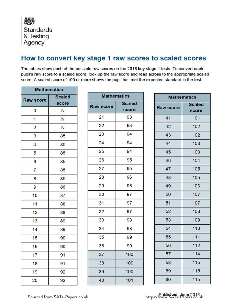 2016 SATs Scaled Scores Overview | PDF
