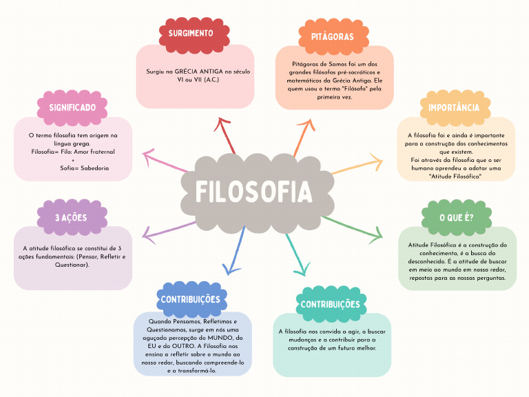 Mapa conceitual, surgimento da filosofia | PDF