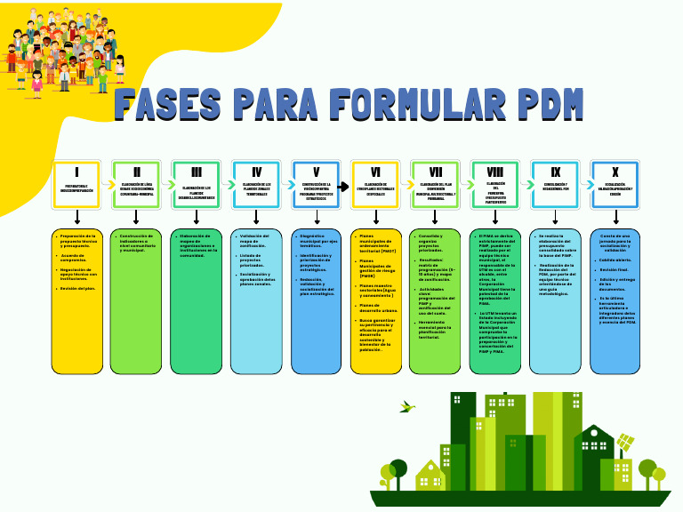 Fases Para Formular PDM | PDF