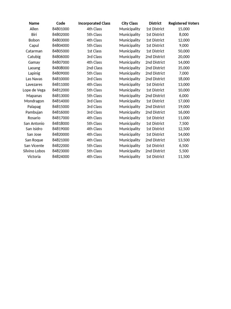 Municipalities of Northern Samar | PDF