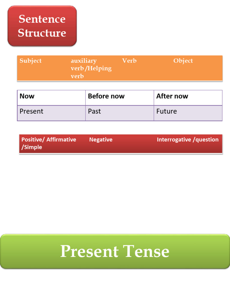 Understanding Present Tense Structures | PDF | Perfect (Grammar ...