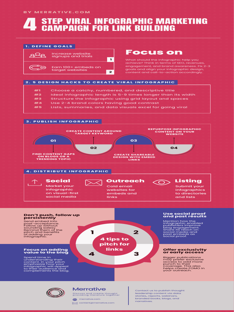 Viral Infographic Marketing Strategies | PDF | Infographics | Blog