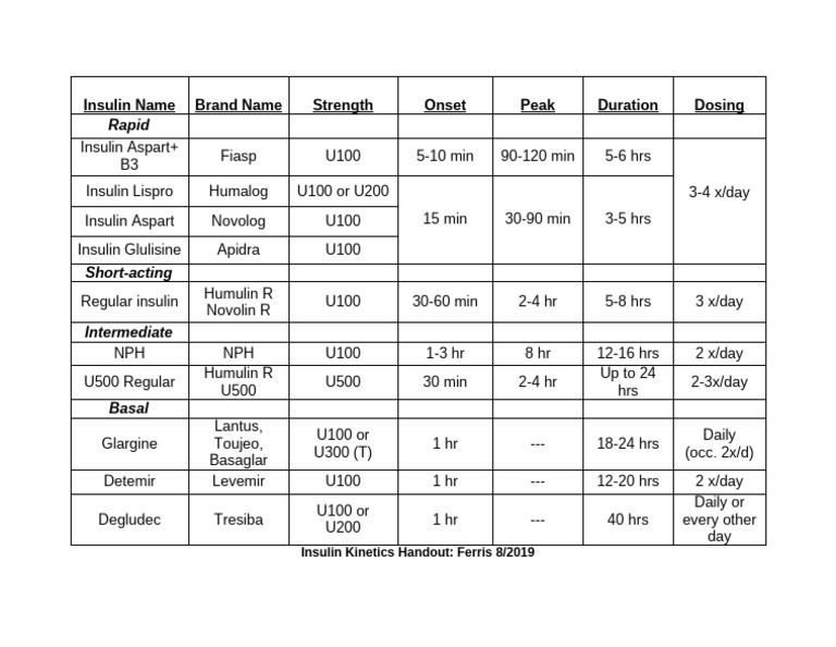 Insulin Types and Dosing Guidelines | PDF