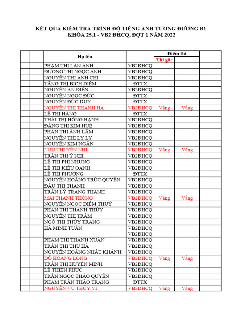 Kết Quả Kiểm Tra Trình Độ Tiếng Anh Tương Đương B1 KHÓA 25.1 - VB2 ĐHCQ, ĐỢT 1 NĂM 2022 Thi ngày ...