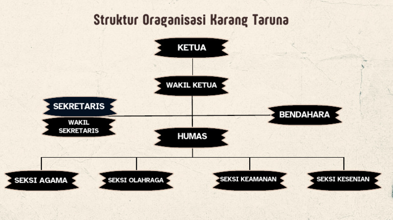 Struktur Organisasi Karang Taruna | PDF
