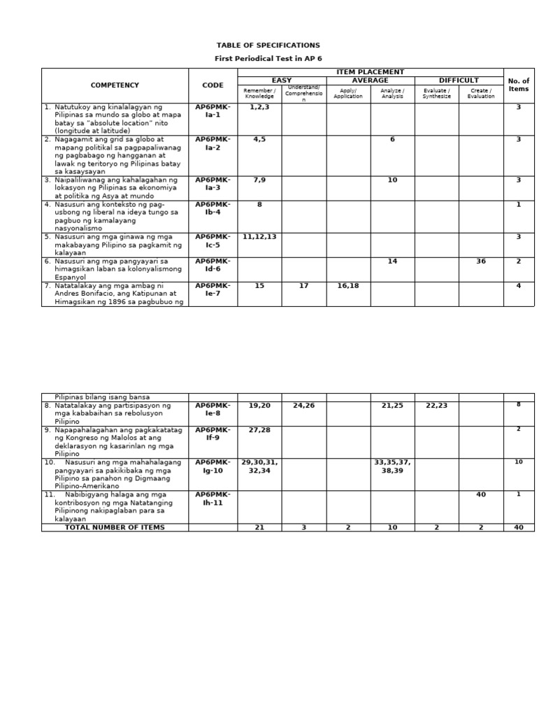 Table of Specifications Grade Six | PDF | Multiplication | Arithmetic