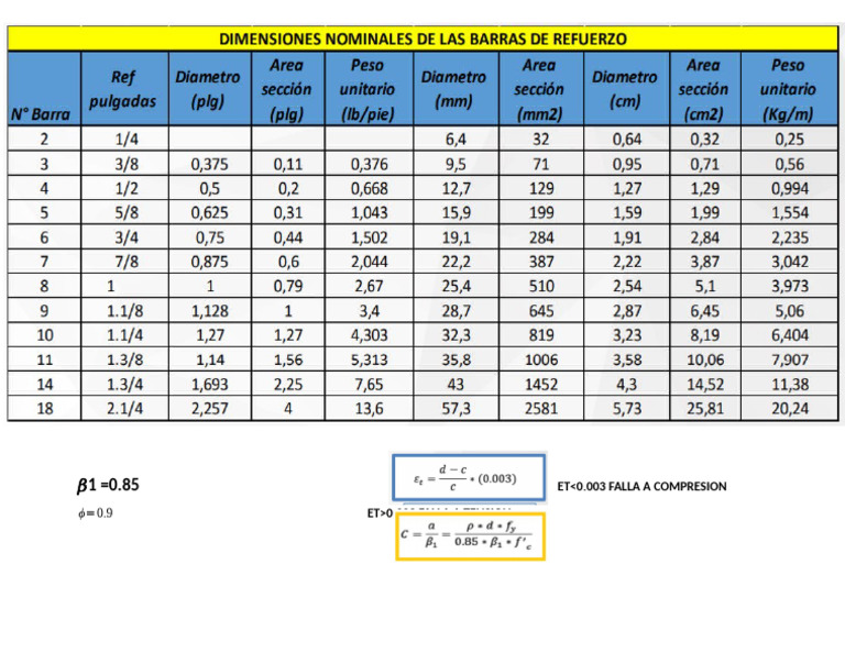 Tabla de Dimensiones Barras de Refuerzo | PDF