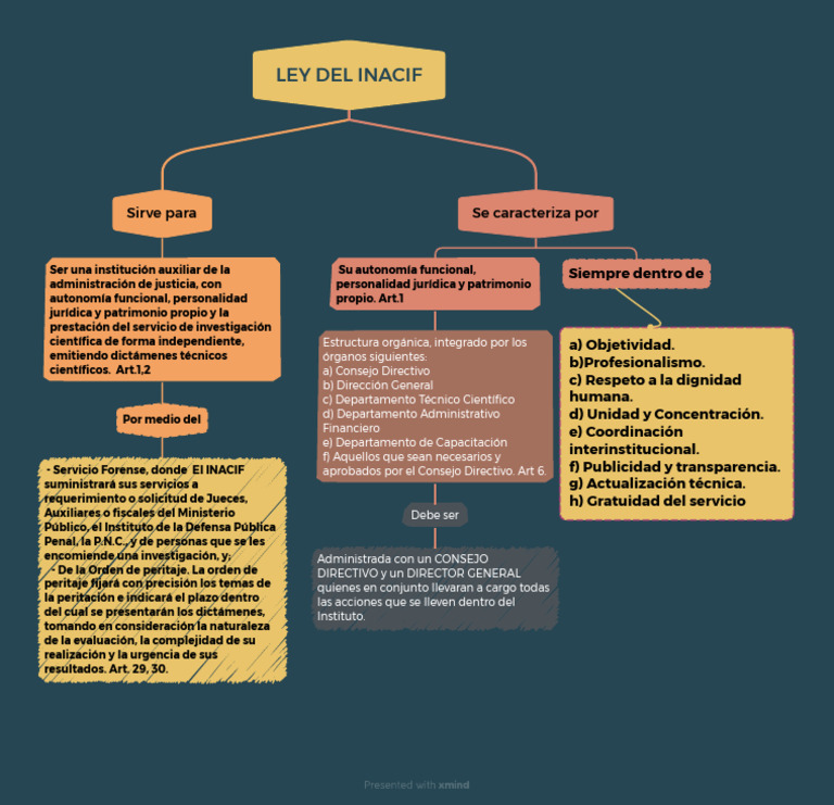 LEY DEL INACIF mapa | PDF | Experto | Justicia