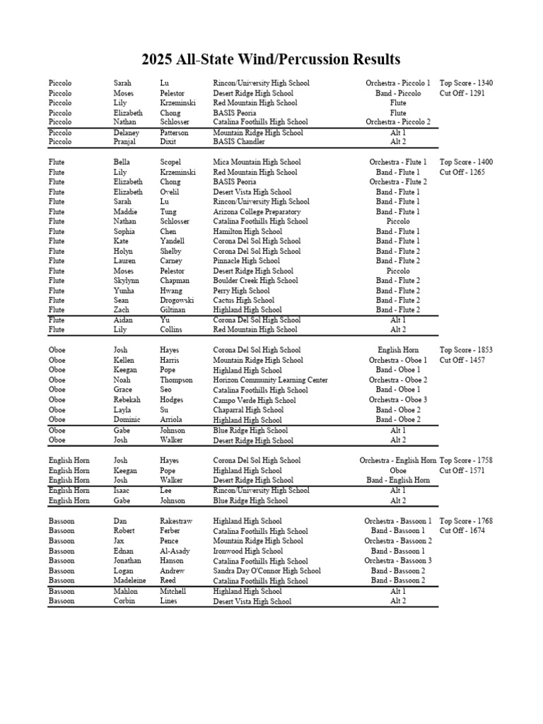 2025 All-State Band Results | PDF | Saxophone | Tenor Saxophone