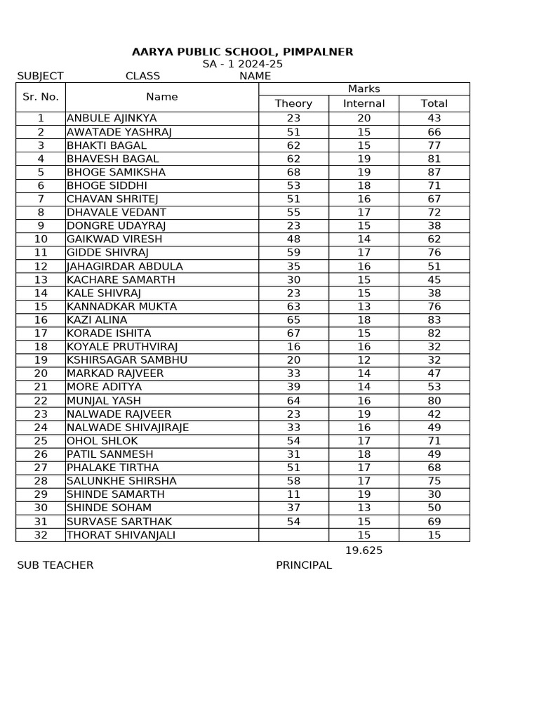 SA-1 2024-25 Marks Report | PDF