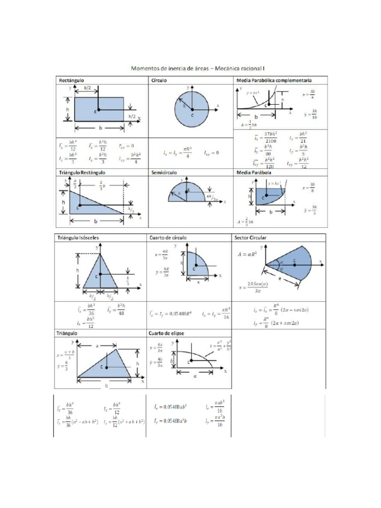 Formulas de Momentos de Inercia | PDF