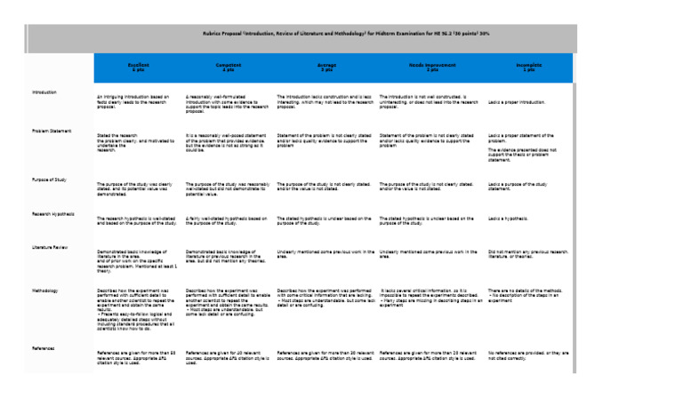 Midterm Exam Rubrics for HE 95.2 | PDF | Experiment | Theory
