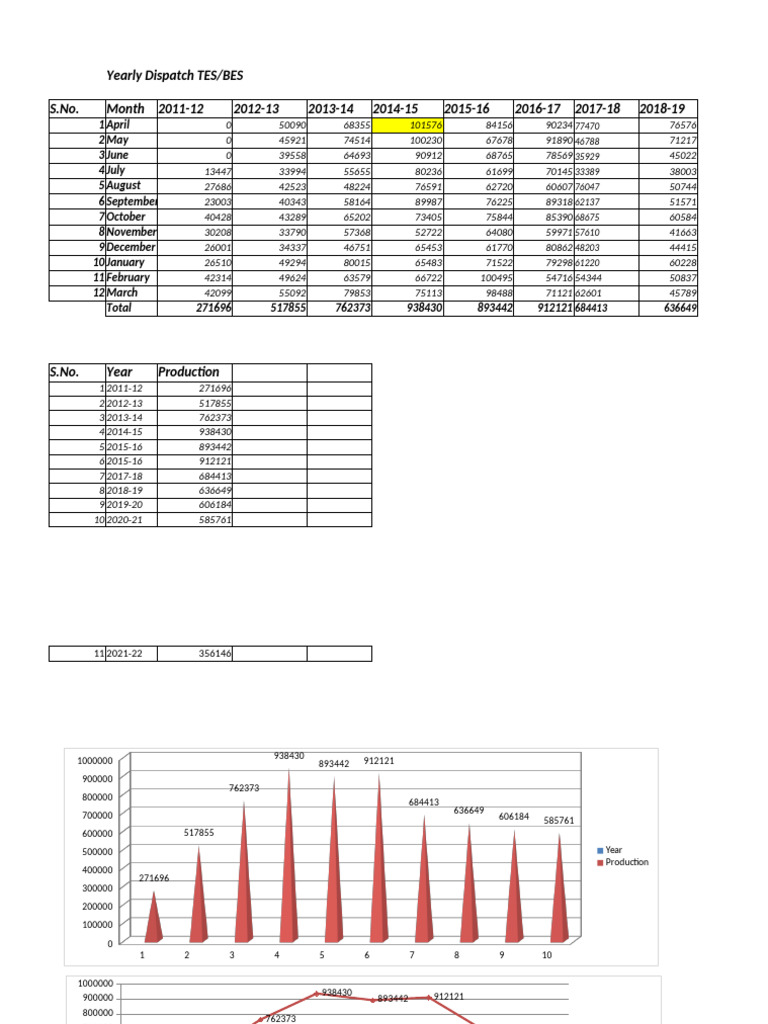 Yearly Production Dispatch Report | PDF