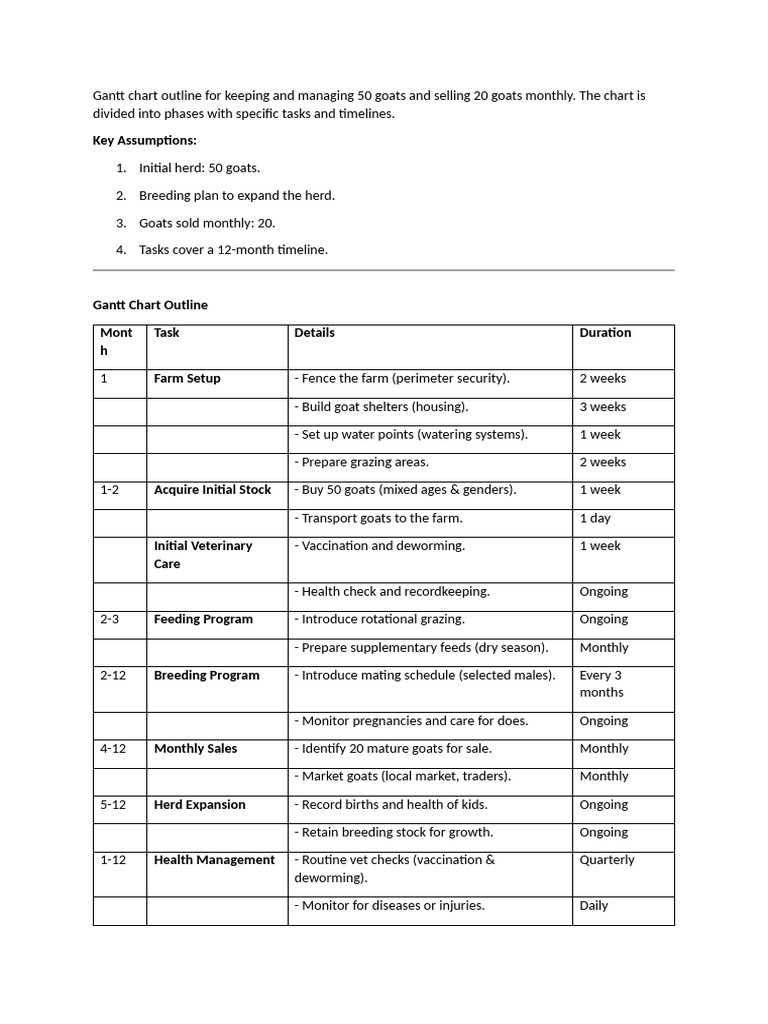 Gantt Chart Outline For Keeping and Managing 50 Goats | PDF | Goat ...