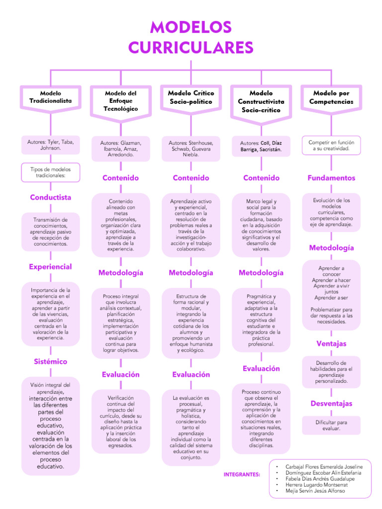 Modelos Curriculares | PDF