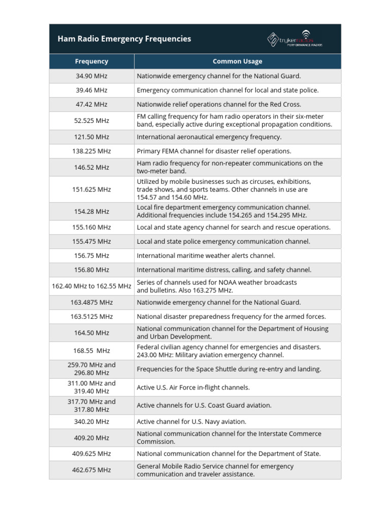 Radio Emergency Frequency List | PDF | Amateur Radio | Emergency Management