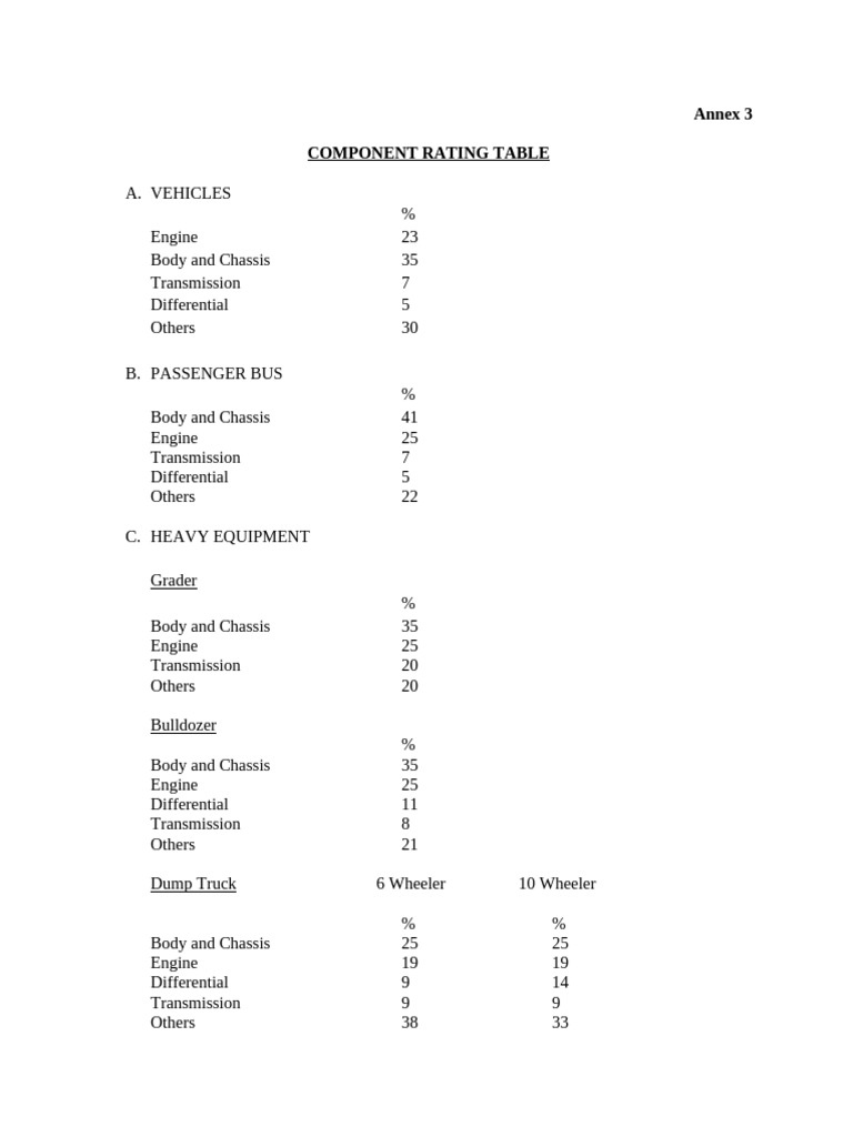 Annex 3 Component Rating Table | PDF | Loader (Equipment) | Tractor