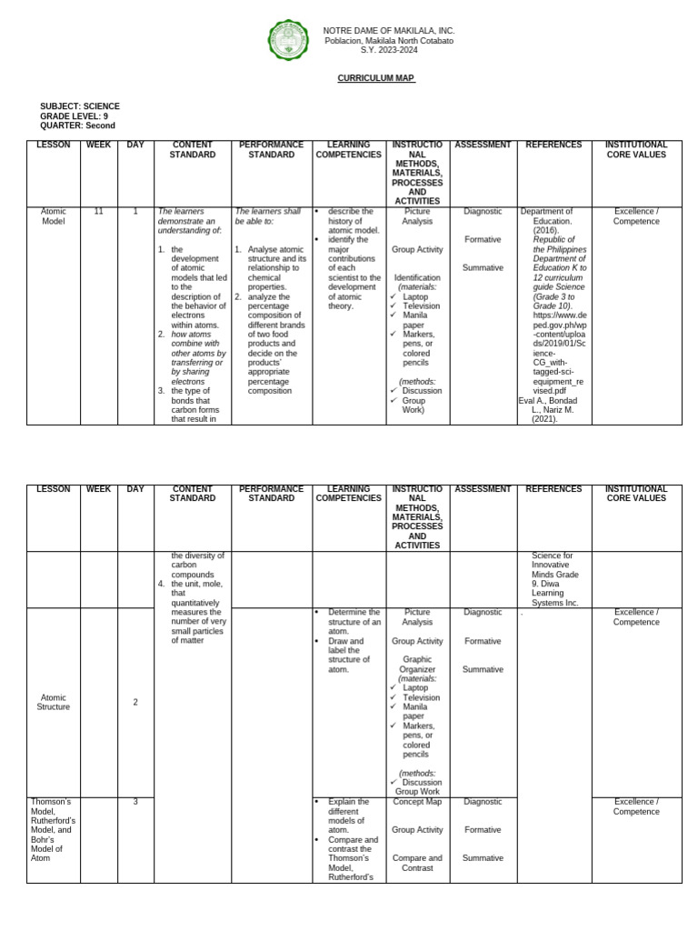Second Grading Curriculum Map 1 | PDF | Chemical Compounds | Chemical Bond