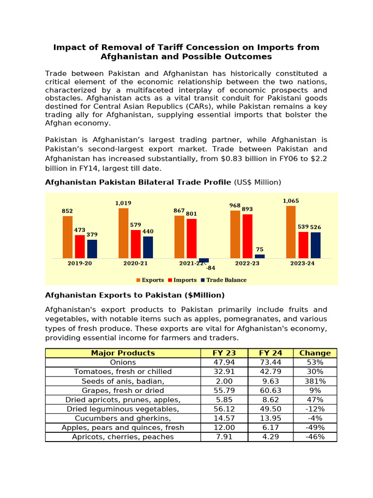 Impact of Removal of Tariff Concession On Imports From Afghanistan and ...