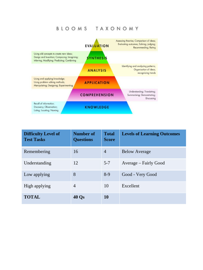 Difficulty Level of Test Tasks - Scoring | PDF
